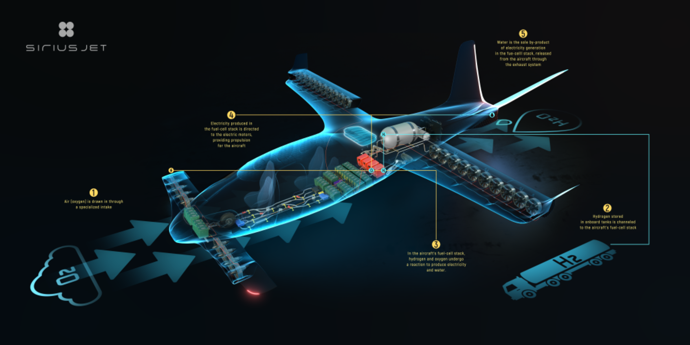 Sirius Jet: İsviçreli Sirius Aviation'ın Hidrojenle Çalışan eVTOL'u ...